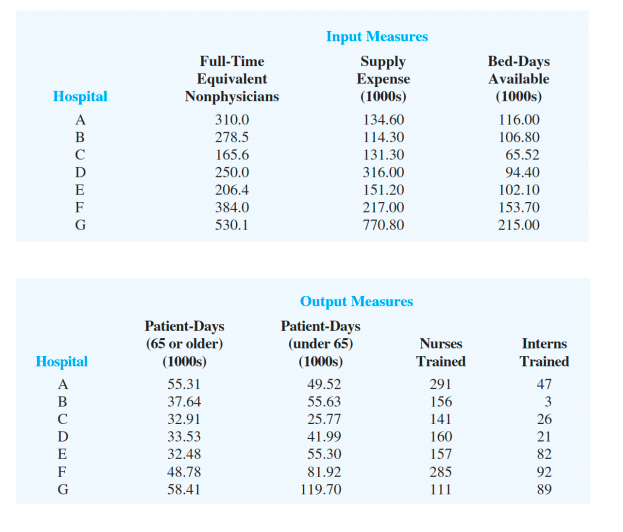Solved Data envelopment analysis can measure the relative | Chegg.com