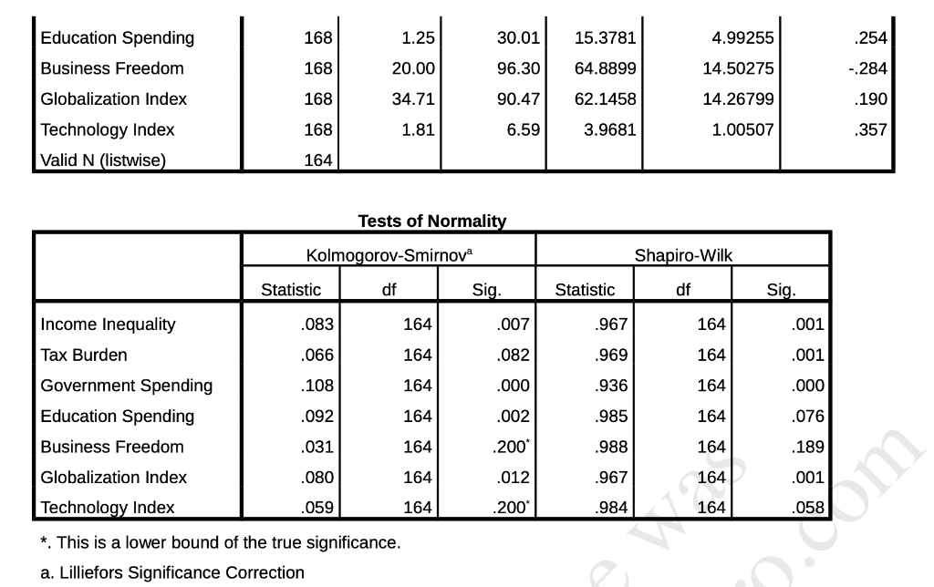 Solved Descriptive Statistics N Minimum Maximum Mean Std. | Chegg.com