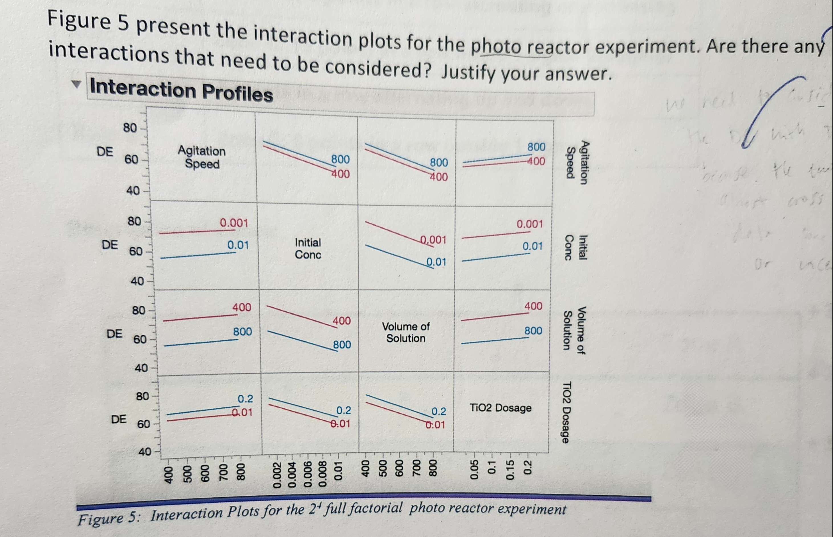 Solved 1.Figure 5 ﻿present the interaction plots for the | Chegg.com