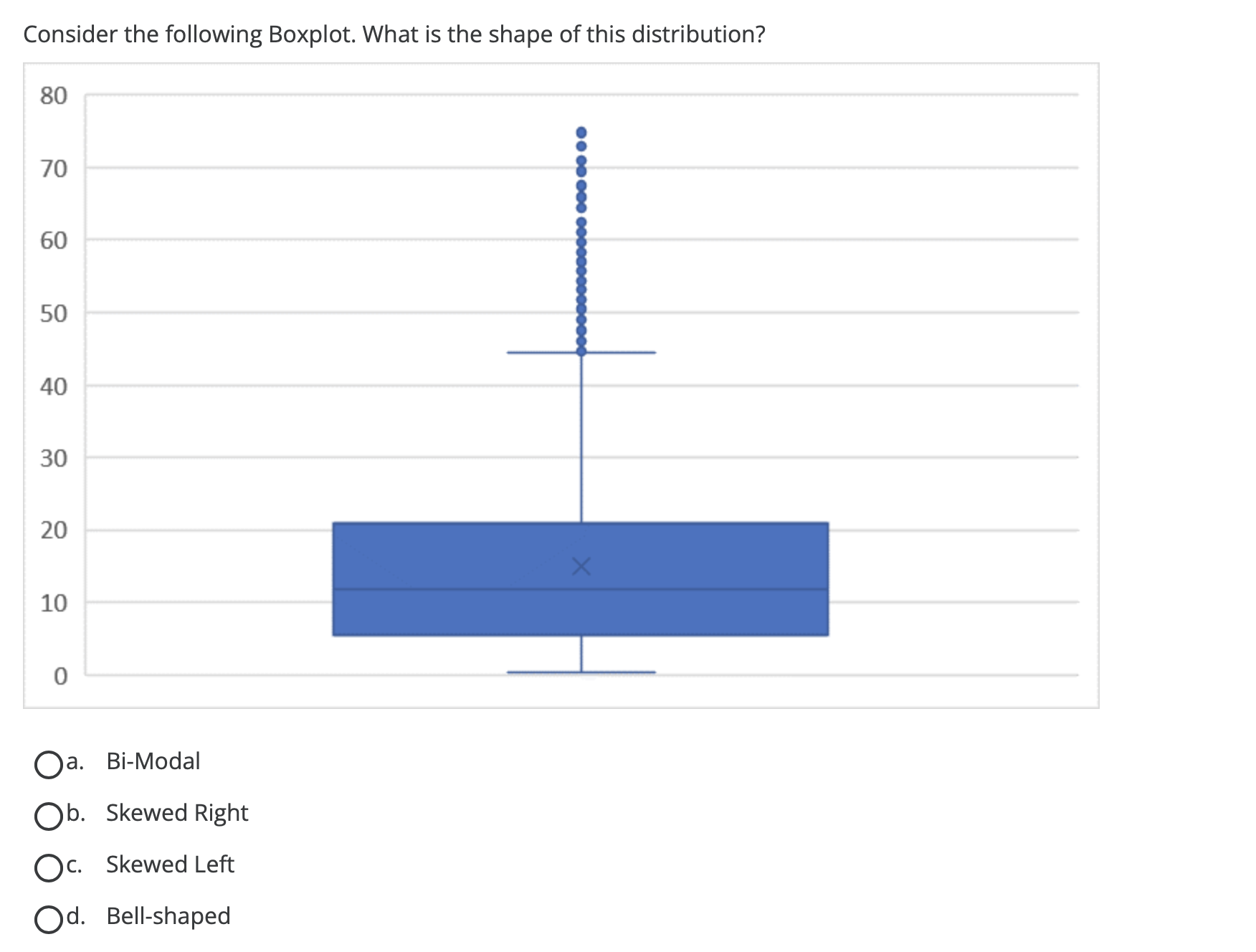 Solved Consider the following Boxplot. What is the shape of | Chegg.com