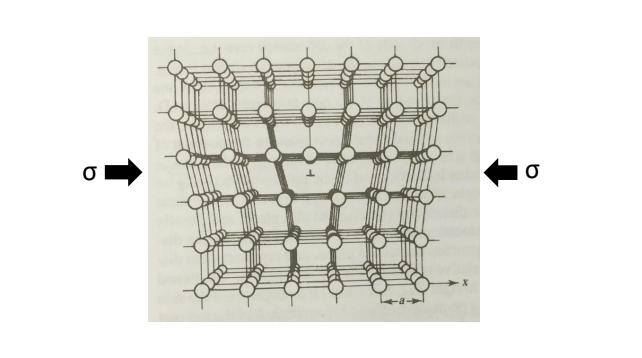 Solved Problem 1. An edge dislocation exists inside a single | Chegg.com