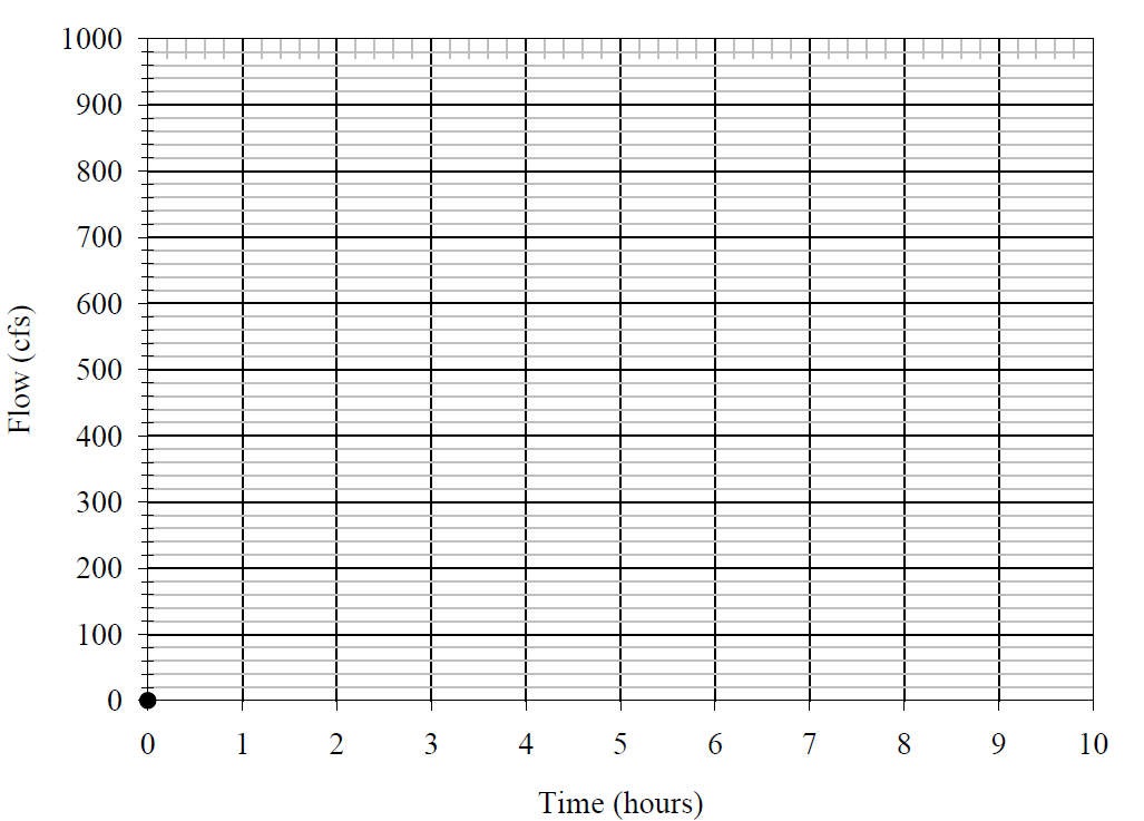 Solved A measured hydrograph for the Little Cuyahoga River | Chegg.com