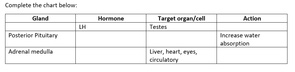 Solved Complete the chart below: Gland Hormone Action Target | Chegg.com