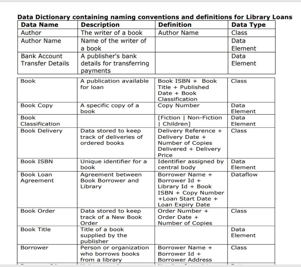 Solved Data Dictionary containing naming conventions and | Chegg.com