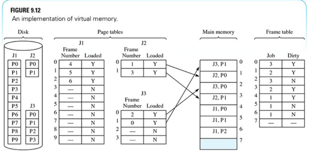 Solved FIGURE 9.12 An implementation of virtual memory. Disk | Chegg.com