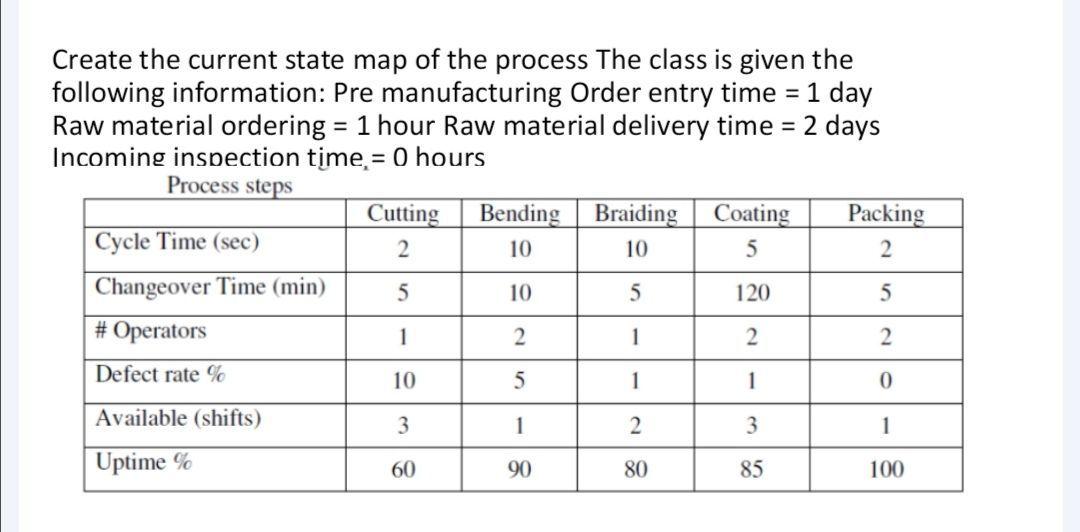 Solved = Create the current state map of the process The | Chegg.com