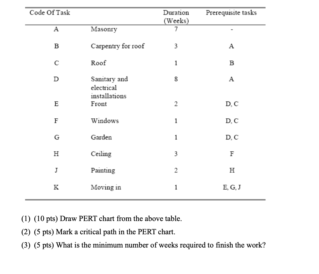 Solved (1) (10 pts) Draw PERT chart from the above table. | Chegg.com