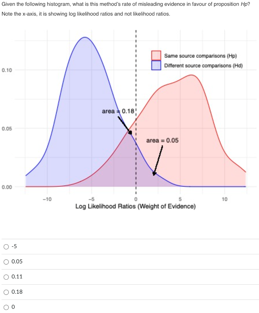Solved Given the following histogram, what is this method's | Chegg.com