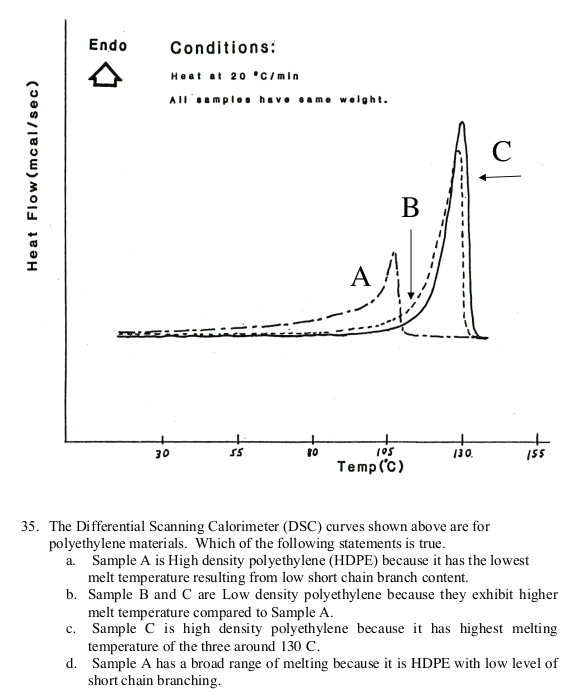 Solved Endo Conditions: Heat at 20 c/min All samples have | Chegg.com