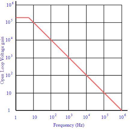 Solved Open loop frequency response of an op-amp is | Chegg.com