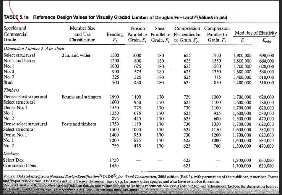 Solved 9. Find the allowable axial compression load for the | Chegg.com