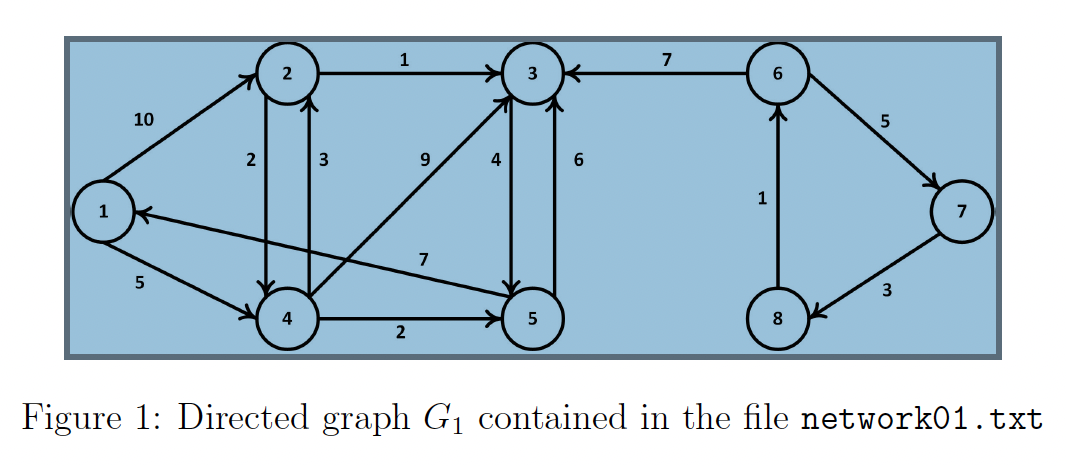 Solved Read in the Graph form an input file "input.txt" and | Chegg.com