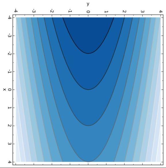 Solved (1 point) Match each function with its contour plot. | Chegg.com