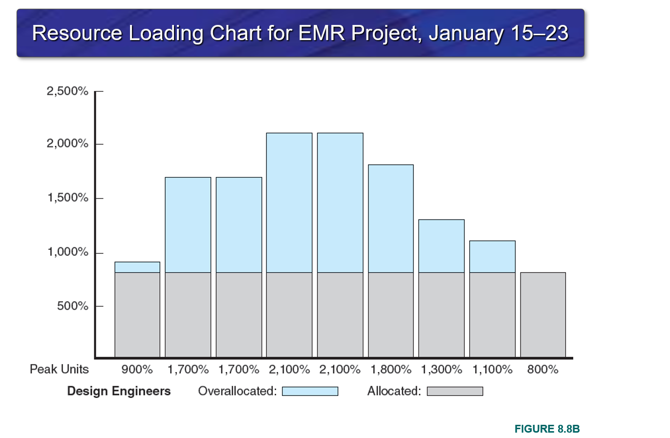 FIGURE 8.6EMR Project-Time Constrained Resource Usage | Chegg.com