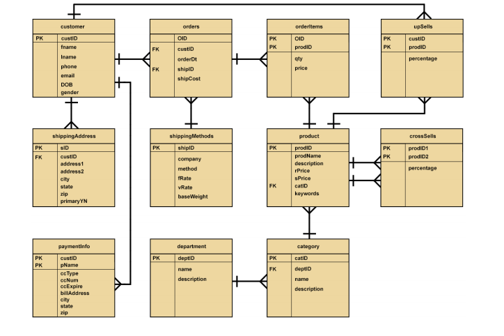 Using the finalized ERD from above as your starting | Chegg.com