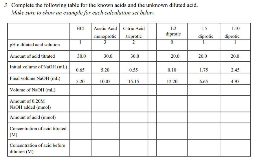 Solved 3. Complete the following table for the known acids | Chegg.com