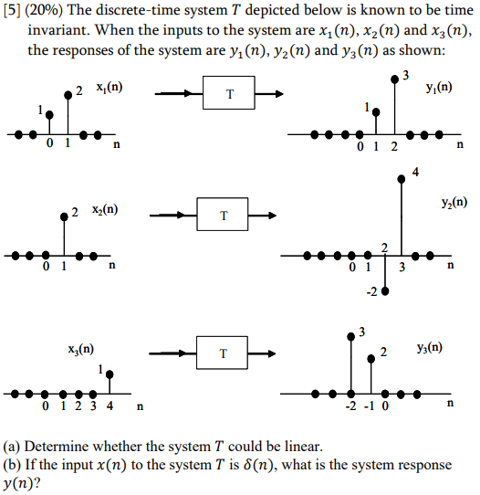 Solved [5] (20%) The discrete-time system T depicted below | Chegg.com