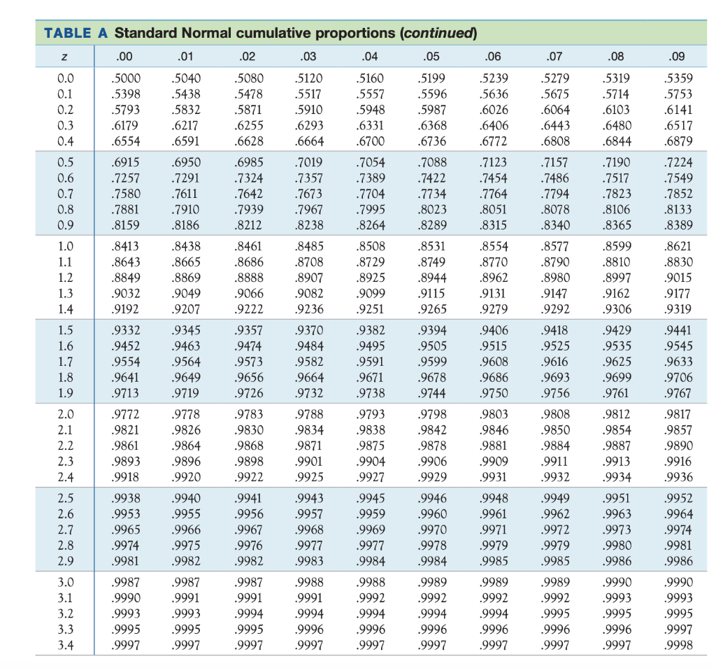 Solved Use Table A to find the proportion of observations | Chegg.com