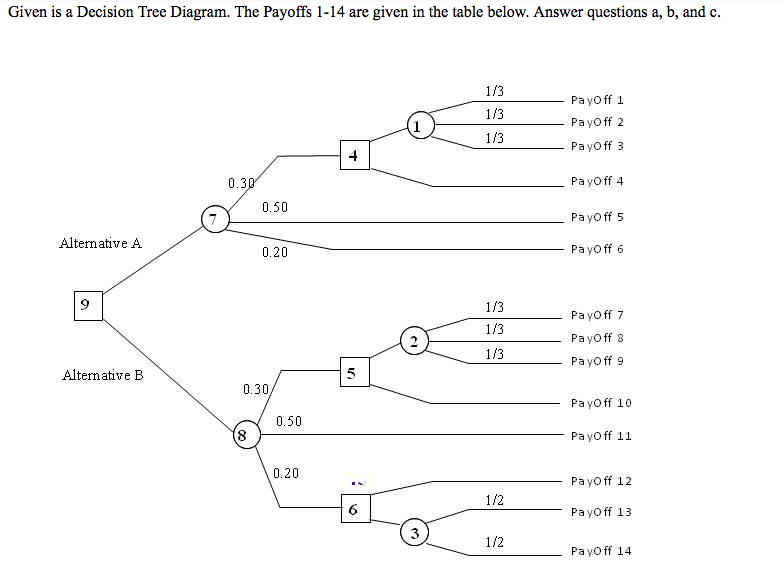 Solved Given is a Decision Tree Diagram. The Payoffs 1-14 | Chegg.com