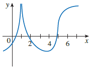 Solved The graph of f is given. State the numbers at which f | Chegg.com