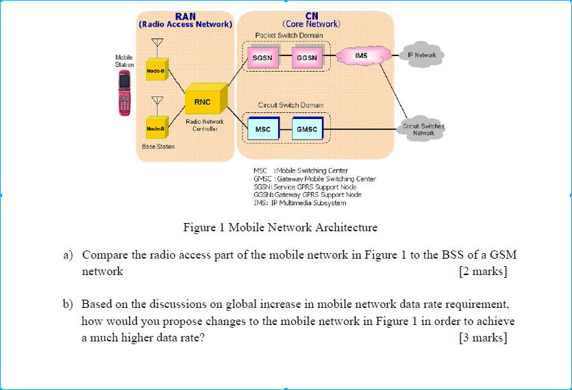 RAN (Radio Access Network) CN (Core Network) Packet | Chegg.com