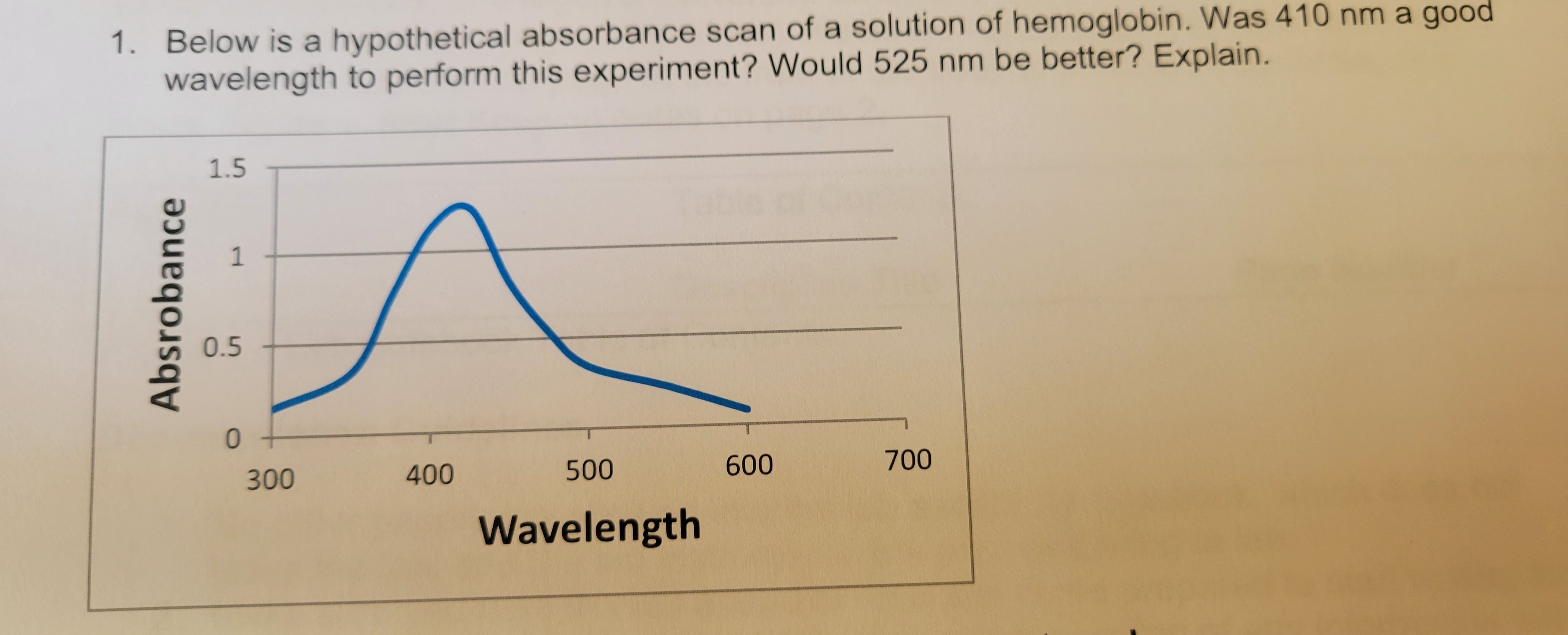 Solved Below is a hypothetical absorbance scan of a solution | Chegg.com
