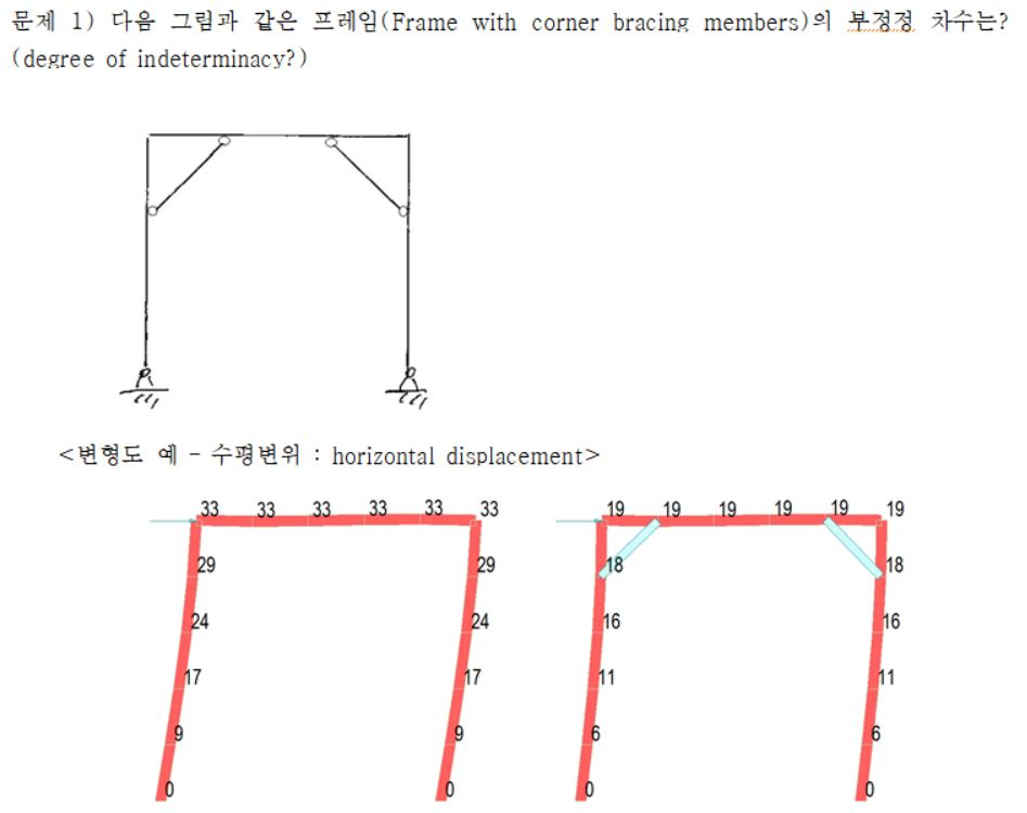Solved Problem 1) Determine the degree of indeterminacy of | Chegg.com