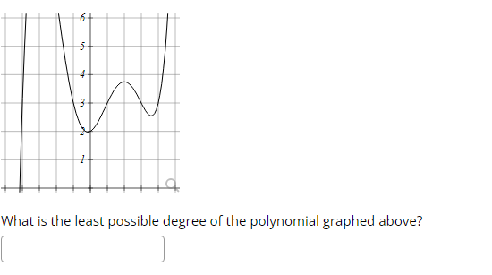 Solved What is the least possible degree of the polynomial | Chegg.com