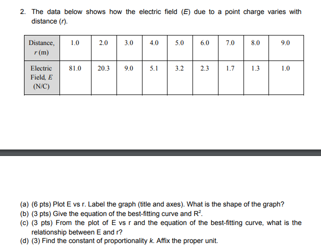 Solved 2. The data below shows how the electric field (E) | Chegg.com