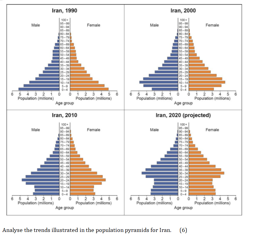 Solved Analyse the trends illustrated in the population | Chegg.com