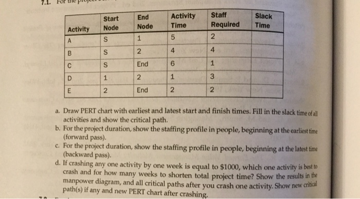 Solved a. Draw PERT chart with earliest and latest start | Chegg.com