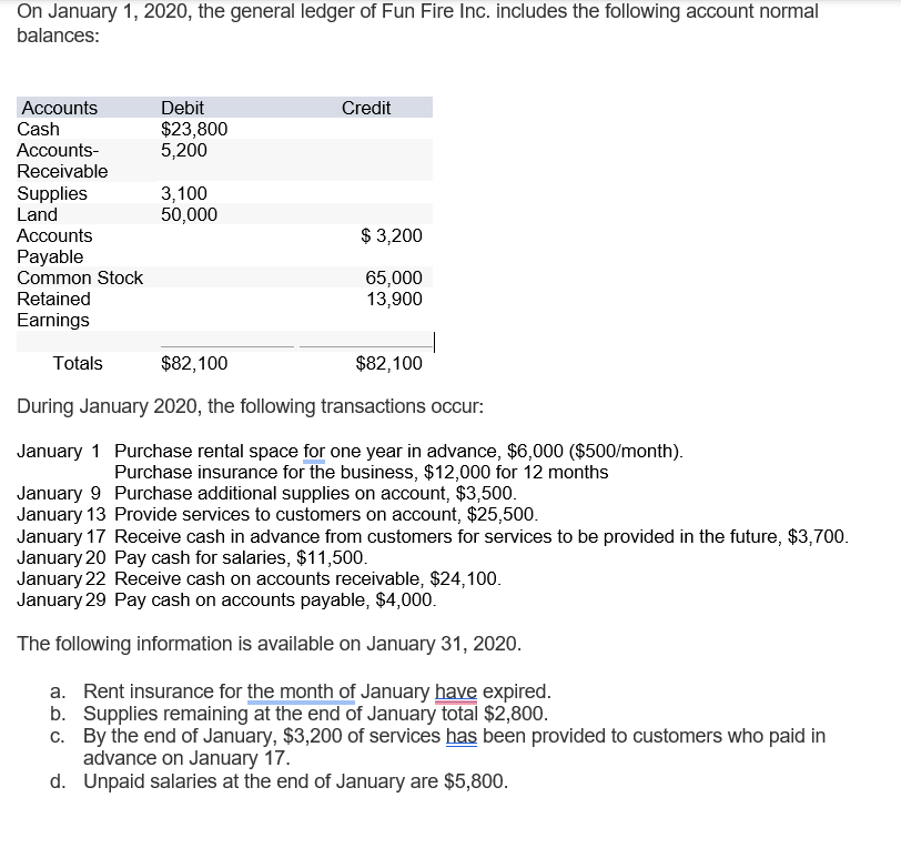 Solved On January 1,2020 , the general ledger of Fun Fire | Chegg.com