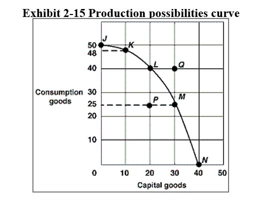 Solved Exhibit 2-15 Production possibilities curve 10. In | Chegg.com