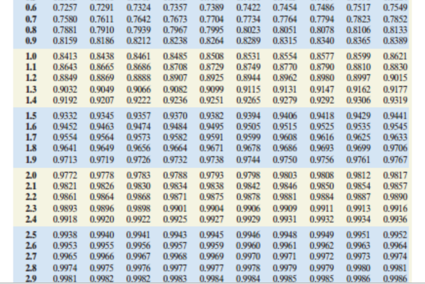Solved Find the Z-score such that the area under the | Chegg.com