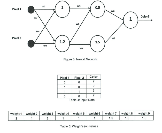 Solved 5. Below is a simple neural network (Figure 3) that | Chegg.com