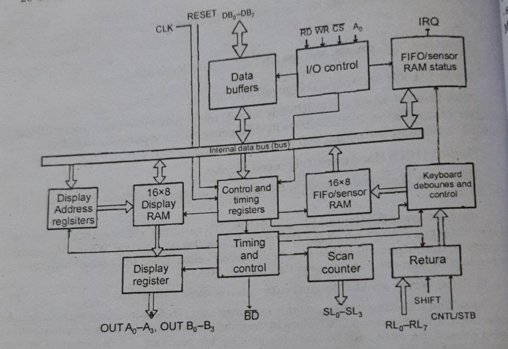 Solved RESET DB, DB IRQ CLK RD WR CS AO FIFO/sensor RAM | Chegg.com