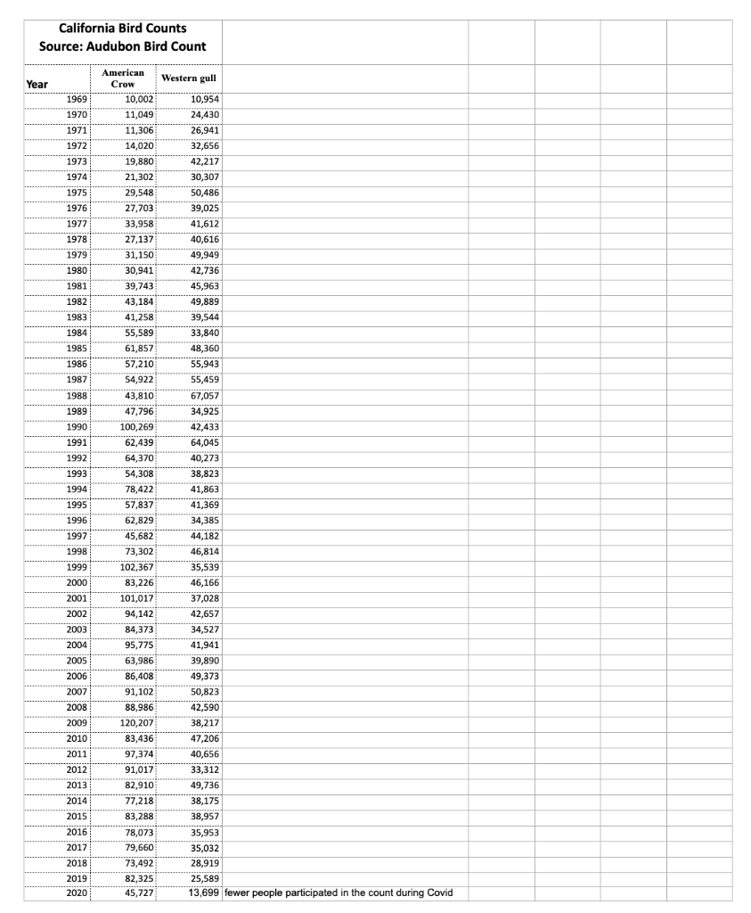California Bird Counts Source: Audubon Bird Count | Chegg.com
