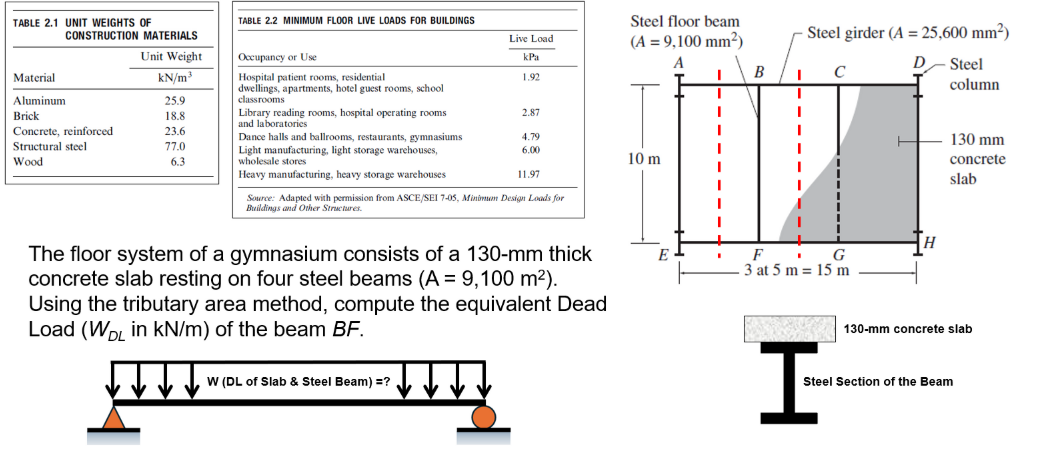 Solved SOLVED THE DEAD LOAD COMPUTATION The floor system of | Chegg.com