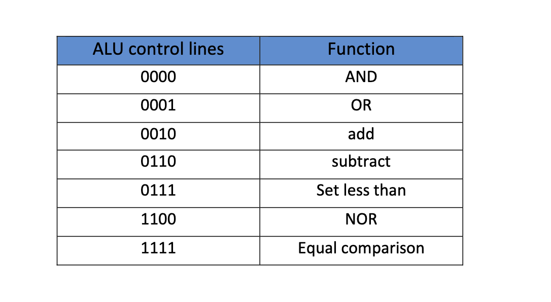 Solved The arithmetic logic unit (ALU) is the brain of the | Chegg.com