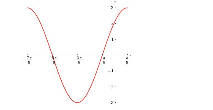 Solved The following graph shows at least one complete cycle | Chegg.com