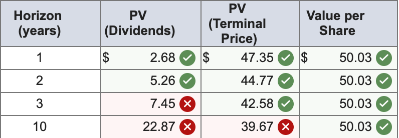 Solved Rework Table 7.4 for horizon years 1, 2, 3, and | Chegg.com