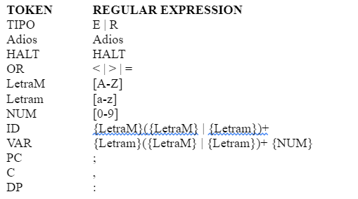Solved Given the definition of the next tokens, realize the | Chegg.com