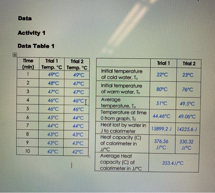 Solved Data Activity 1 Data Table 1 TIme Trial 1 Trial 2 | Chegg.com