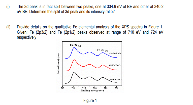 Solved i) The 3 d peak is in fact split between two peaks, | Chegg.com