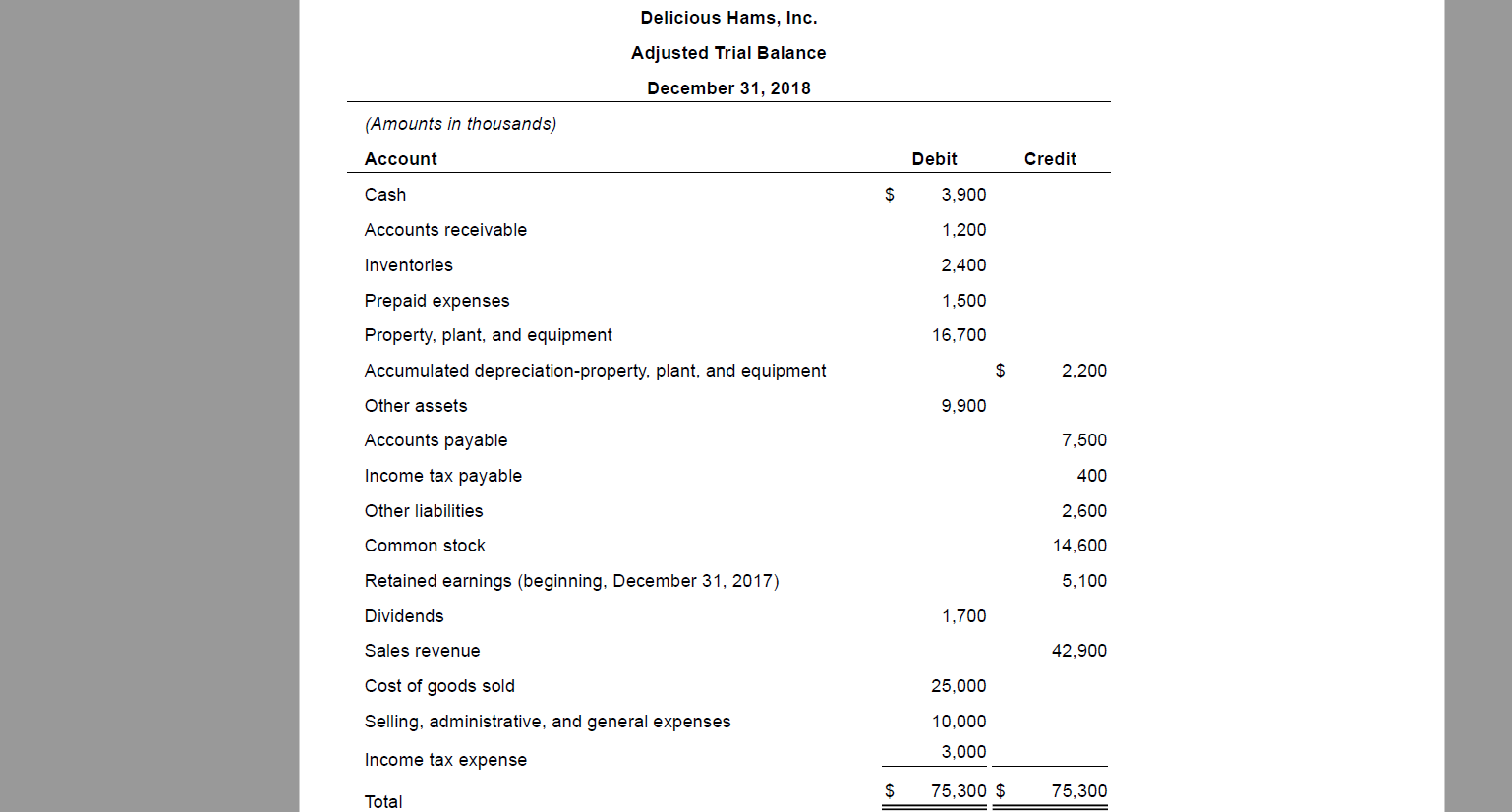 Solved Use the Adjusted Trial Balance below for Questions | Chegg.com
