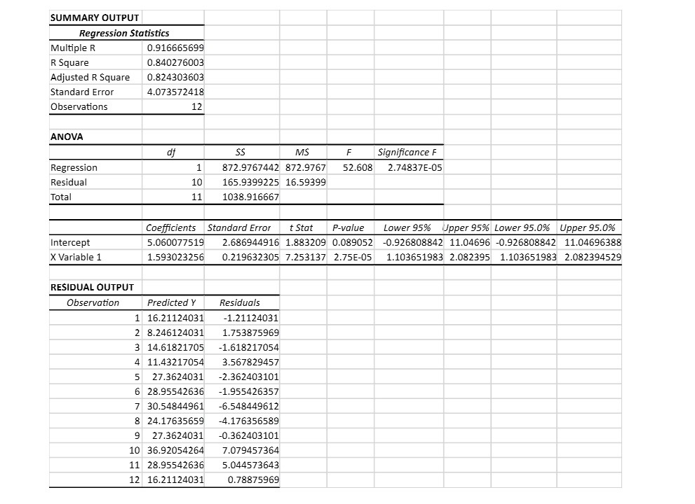 Solved SUMMARY OUTPUT Regression Statistics Multiple R | Chegg.com
