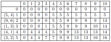 Solved Consider the Knapsack problem, with the following | Chegg.com