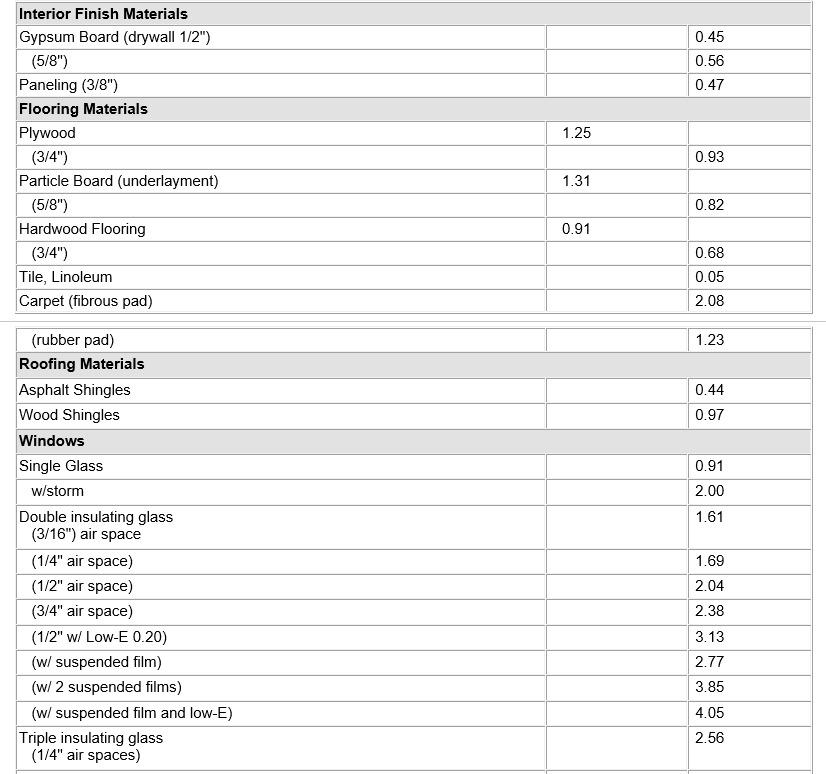 R-Value Table R/ Inch RI Thickness Material | Chegg.com