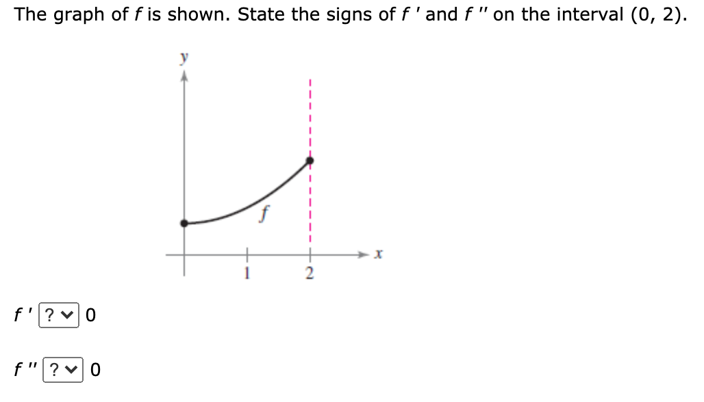 Solved The graph of f is shown. State the signs of f'and f" | Chegg.com