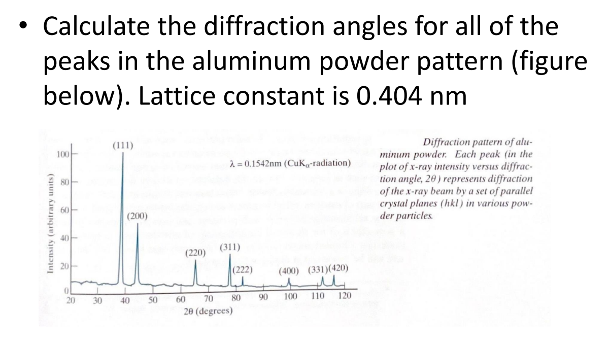 Solved Calculate the diffraction angles for all of the peaks | Chegg.com